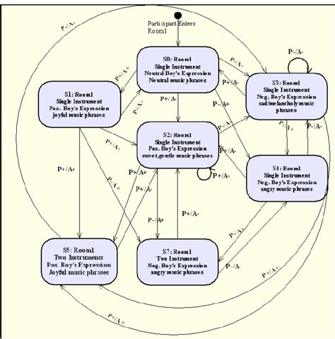 State Transition Diagram Download Scientific Diagram