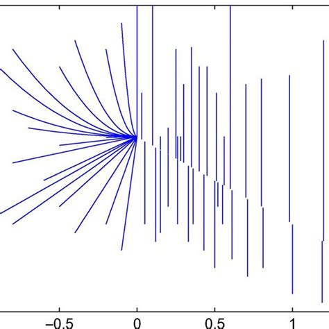 Degenerate Equilibrium And A Singular Line Coexist Download Scientific Diagram