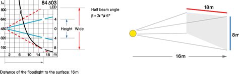 Light Distribution Curves Illumination Diagrams And Isolux Diagrams · Bega