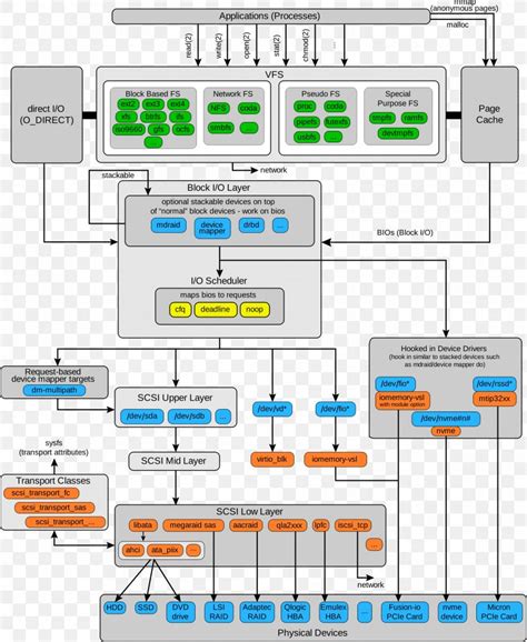 Describe Linux Operating System With Diagram What Is Linux O