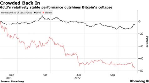 비트코인 나스닥 대비 낙폭 2020년 이후 최대