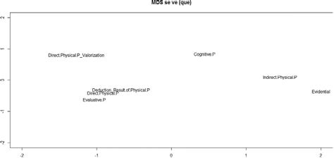 fig 2 multidimensional scaling map of senses of se ve and se ve que