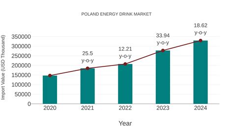 Poland Energy Drink Market 2026 2032 Trends Outlook And Forecast