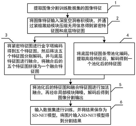 Image Semantic Segmentation Method Based On Strip Pooling Eureka