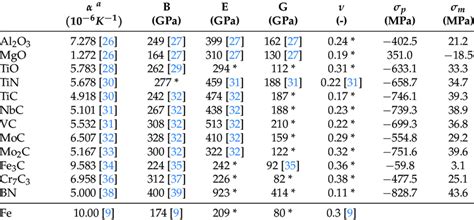Elastic And Thermal Properties And Thermoelastic Stresses For A Number Download Scientific