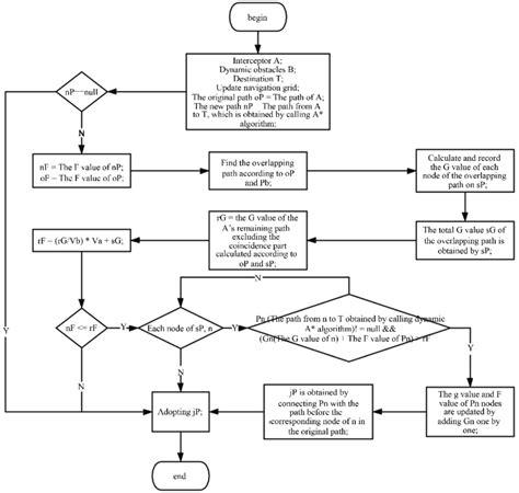 The Flow Chart Of The Algorithm Download Scientific Diagram