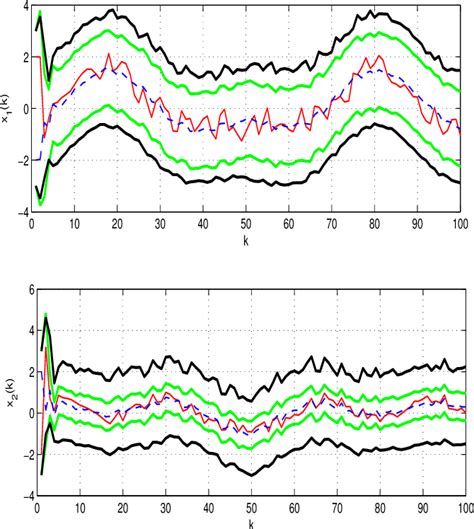 Figure 2 From A Luenberger Like Interval Observer For A Class Of Uncertain Discrete Time Systems