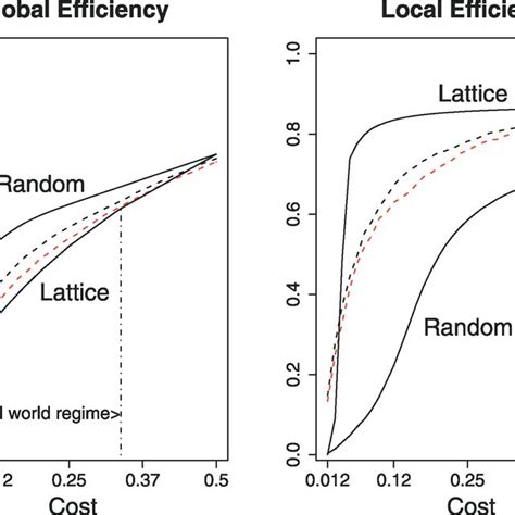 Pdf Efficiency And Cost Of Economical Brain Functional Networks
