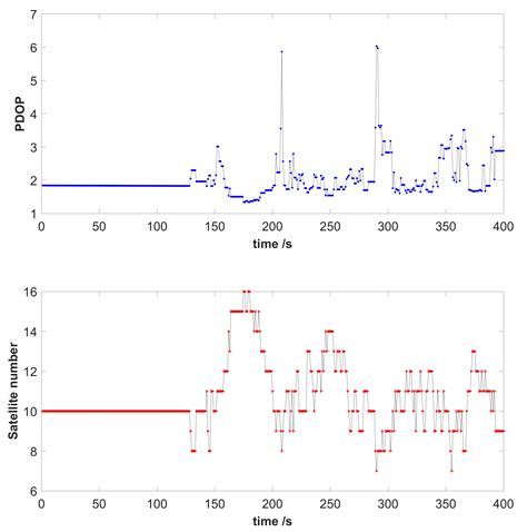 A Novel Method Of Fault Detection And Identification In A Tightly