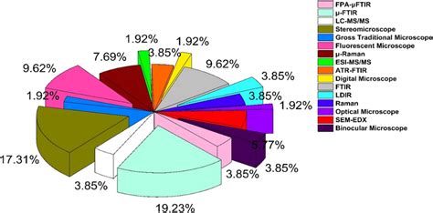 Relative Frequency Of Identification Methods Used In Indoor