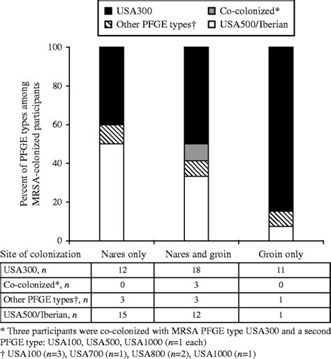 Methicillin Resistant Staphylococcus Aureus Colonization In Hiv Infected Outpatients Is Common