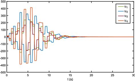 The Trajectories Of Sampled Data Control Protocols Download Scientific Diagram