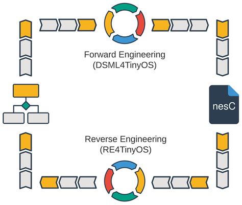 Round Trip Engineering For Wsn Applications Hussein Marah