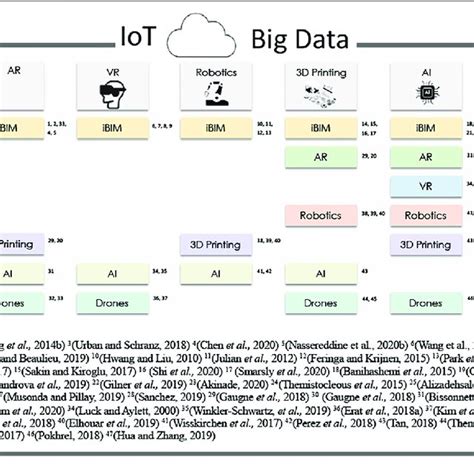 Interaction Map Of Construction 4 0 Technologies Download Scientific Diagram