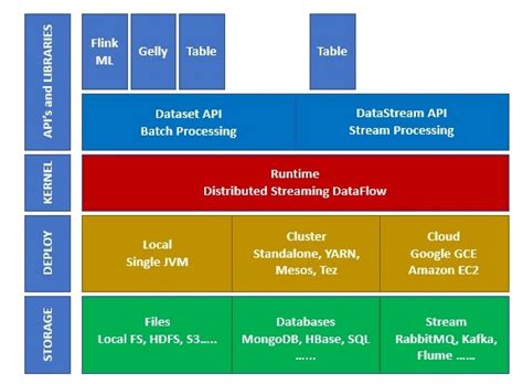 Beginners Guide To Apache Flink Dev Community