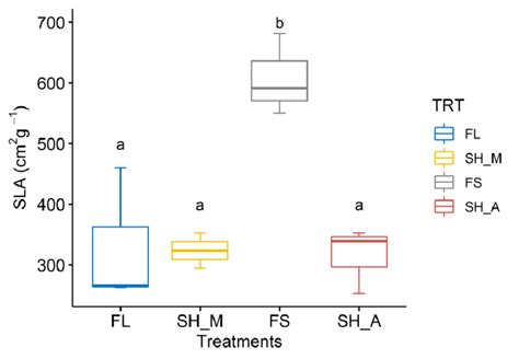 Mean Sla Value Per Treatment 2082021 With Standard Deviation Error Download Scientific