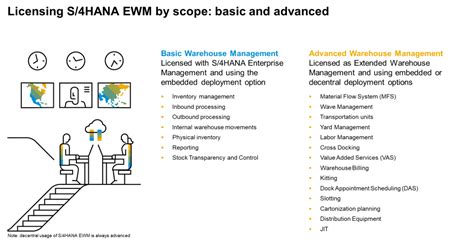 Sap S4hana Warehousing Options Sap Community
