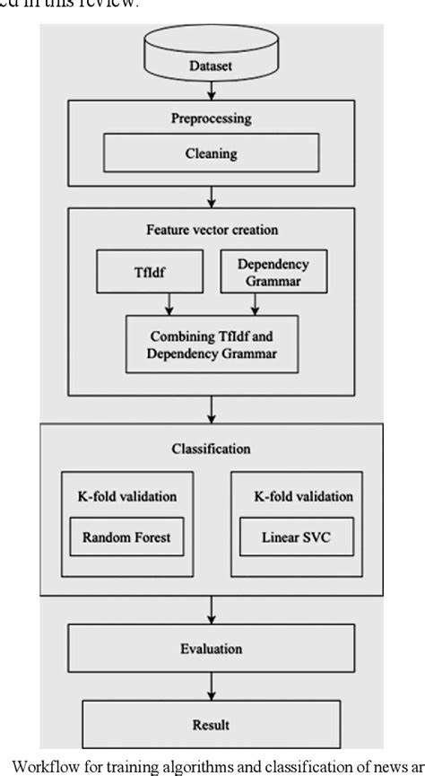 Figure 1 From Analysis On Fake News Detection With Novel Bert Algorithm