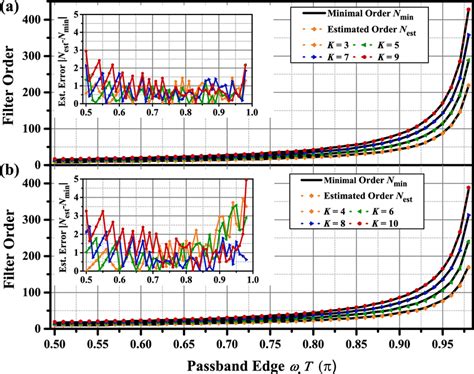 results for high degree wideband differentiators in example 3 a type
