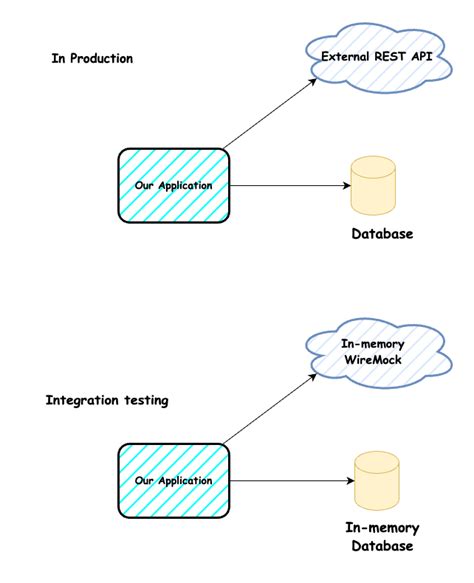 Spring Into Integration Testing Building Robust Spring Boot Applications By Priyan Prabhu