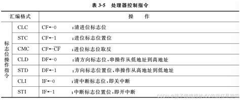 微机原理与接口技术： 3 80888086 指令系统 六大类指令 数据传送算术运算 逻辑和移位运算串操作 控制转移指令 和