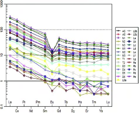 Chondrite Normalized Plots Of Rare Earth Element Ree In Gold Bearing