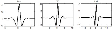 Wavelet Constructed With Basis Function 1 And Different Selections Of