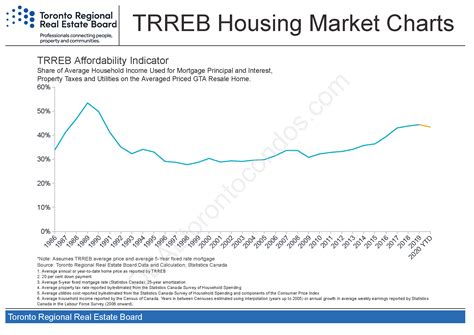 Treb Housing Market Charts Toronto Mls Idealtoronto