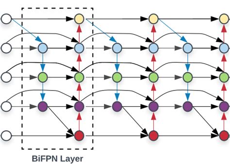 Efficientdet：scalable And Efficient Object Detection Zdaiot