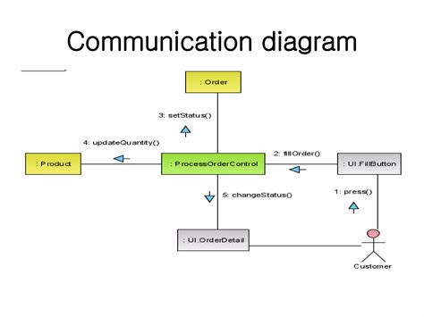 lect 4 uml diagrams unified modeling language spm pdf graphics