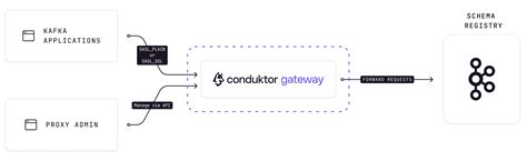 Шифрование и не только Conduktor Gateway для Apache Kafka