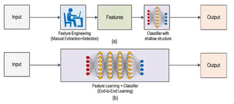 Comparison Between Two Artificial Intelligence Techniques A Machine Download Scientific