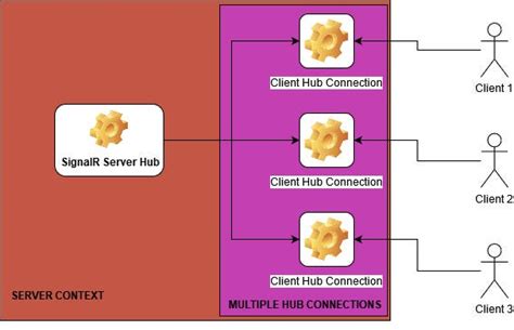 How To Build A Real Time Notification System Using Signalr Core
