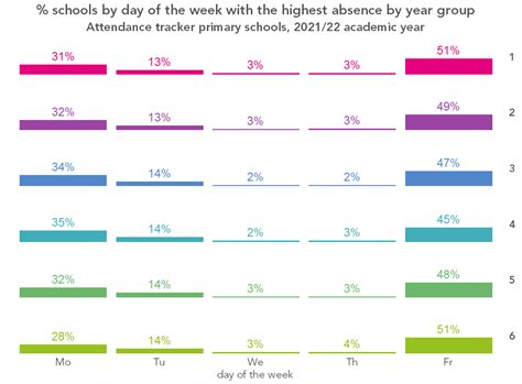 Weekday Attendance Analysis A New Report For Schools Fft Education