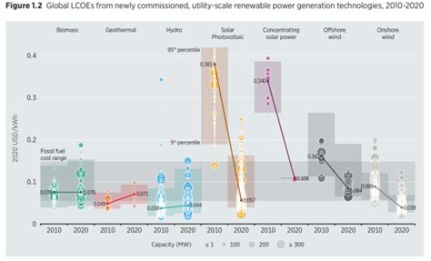 Renewable Power Generation Costs In 2020 Solar Now