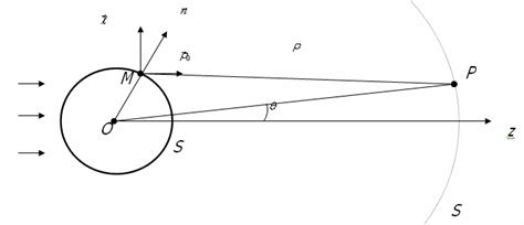 Schematics Of Vector Directions For Kirchhoff Diffraction Integral