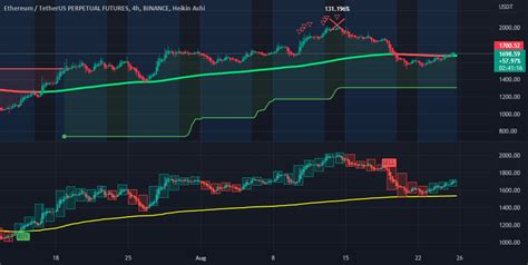 How To Send Alerts From TradingView To Twitter For BINANCE ETHUSDTPERP By Zarafshani TradingView
