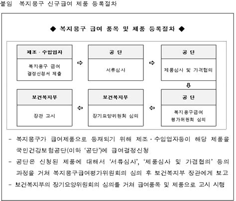 건보공단 노인장기요양보험 복지용구 신규 제품 접수1016~19