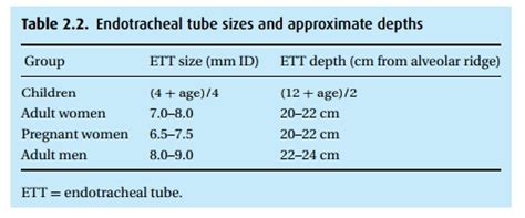 Endotracheal Intubation Oral Intubation By Direct Laryngoscopy