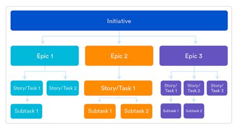 what is an epic in agile complete guide with examples logrocket blog