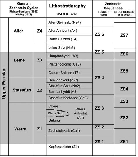 Lithostratigraphic And Sequence Stratigraphic Subdivision Of The