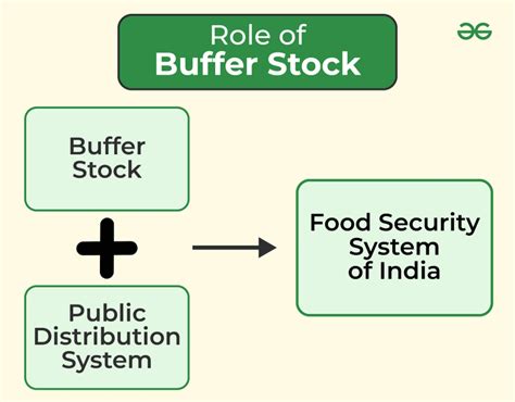 Explain The Role Of Buffer Stock In Context Of India Geeksforgeeks Explain The Role Of Buffer Stock In Context Of India Geeksforgeeks