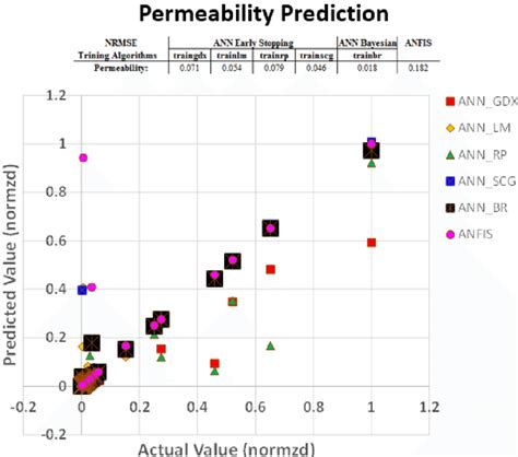 Permeability Prediction Download Scientific Diagram