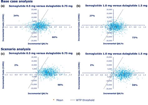 CEP Based On Incremental Costs And QALYs In The Base Case Analysis For Download Scientific