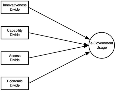 Tentative Research Model Download Scientific Diagram