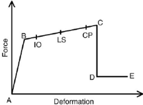 Forcedeformation Relationship Of A Typical Plastic Hinge Download Scientific Diagram