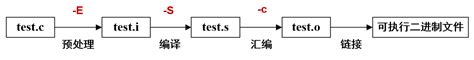 详解C C 代码的预处理编译汇编链接全过程