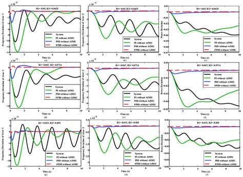 performance of the interconnected power system against the speed