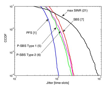 Complementary Cdf Of The Scheduling Jitter For K15 Users Download