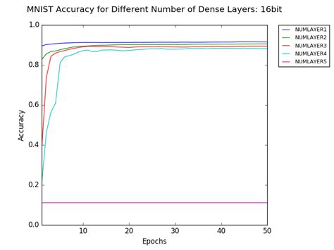 Mnist Test Accuracy Vs Number Of Dense Layers Download Scientific